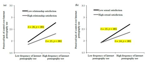 Moderation Effect Of Relationship Satisfaction Panel A And Sexual Download Scientific Diagram