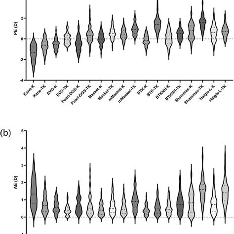 A Violin Plot Of The Prediction Errors Pe Of 9 Formulas The
