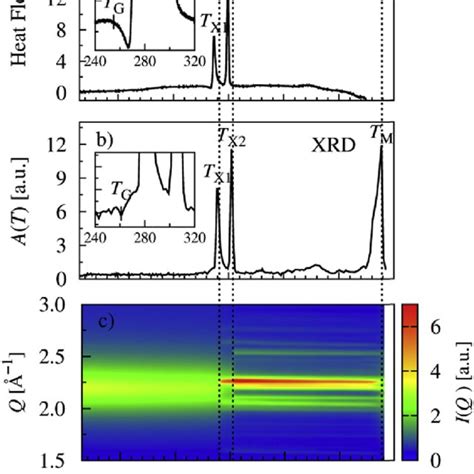 Dsc At And Iq Curves A The Dsc Curve Covering The Temperature