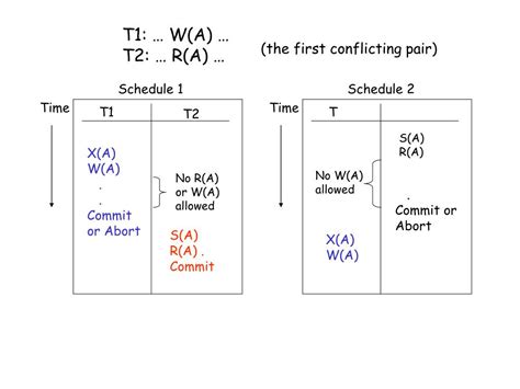 Ppt Concurrent Execution Of User Programs Is Essential For Good Dbms