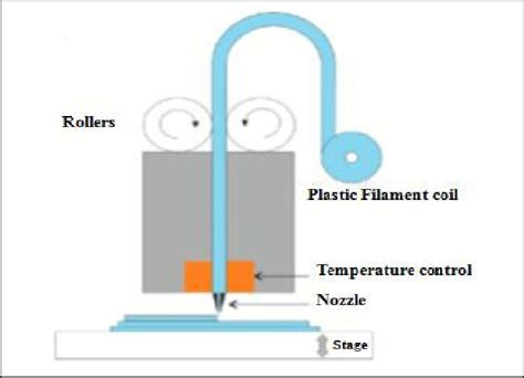 Schematic Of Fused Deposition Model [3] Download Scientific Diagram