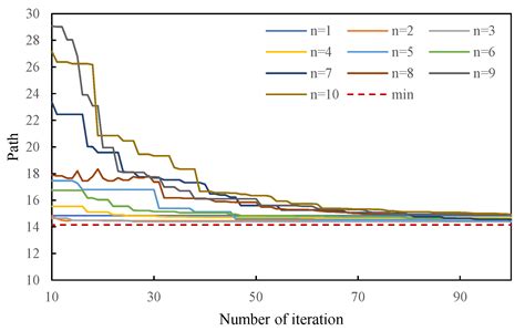 Path Planning of Mobile Robots Based on an Improved Particle Swarm Optimization Algorithm