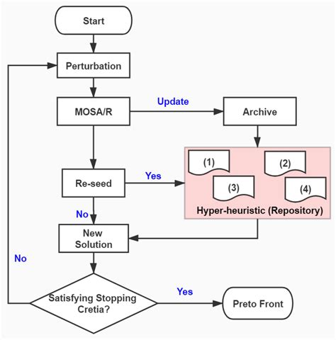 Flowchart Of Mosa R And The Embedded Hyper Heuristic Download Scientific Diagram