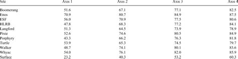 Cumulative Percentage Variance Of Species Data Explained By Pca Axes