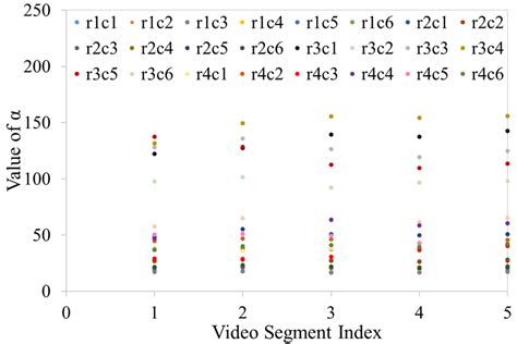 Rate Distortion Model Parameters A α Ln Bβ Ln Of The N Th Tile Download Scientific