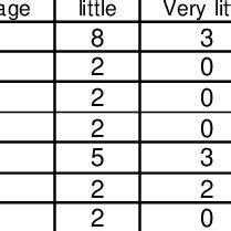 Frequency Table Related To The First Question Of Questionnaire Download Scientific Diagram