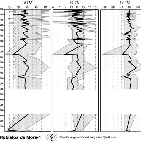 Reconstructed Temperature Values Of Mean Annual Temperature Ta In °c
