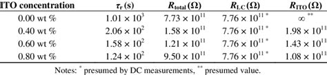 Extracted Electrical Parameters Download Table