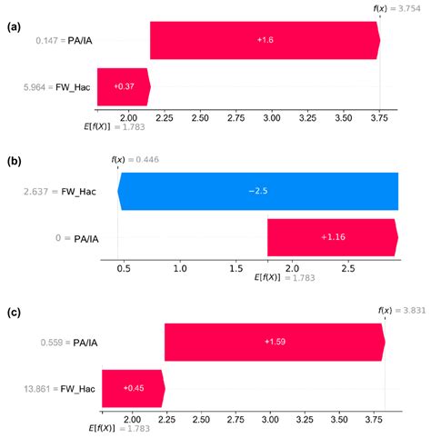The Contribution Of Each Feature Based On Shap Value Showing How Much