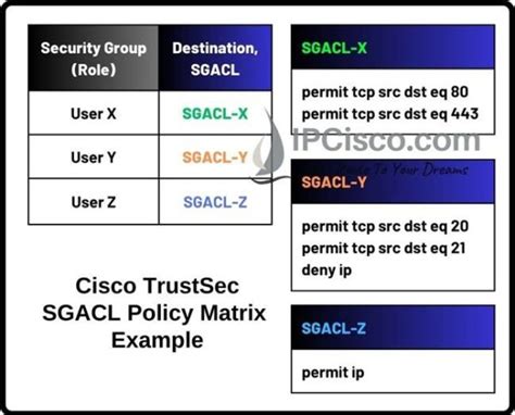 Cisco Trustsec ⋆ Sgt Sgacl What Is Cisco Trustsec Ipcisco
