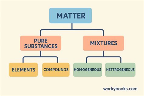 Classification Of Matter Definition Facts Examples And Quiz Science Learning