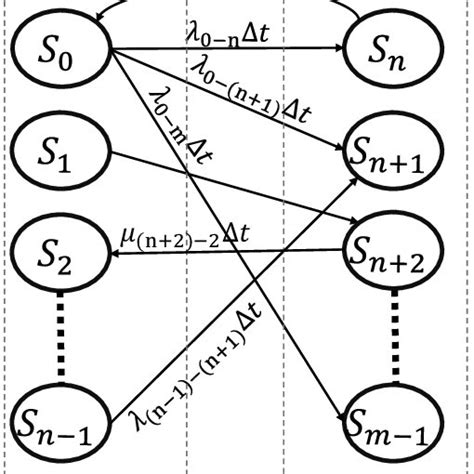 a markov state reliability model for a m states system with n