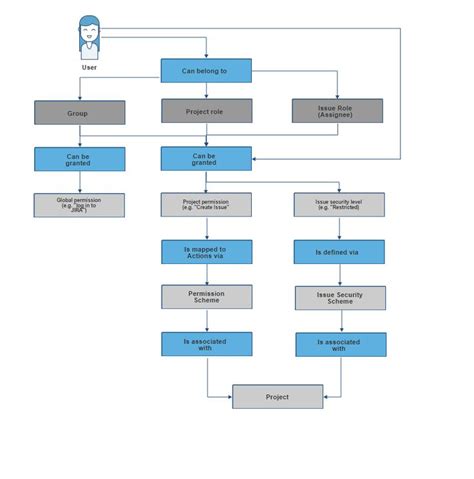 Diagram Illustrating How Permissions Are Assigned To Jira User Business Motivation Tutorial