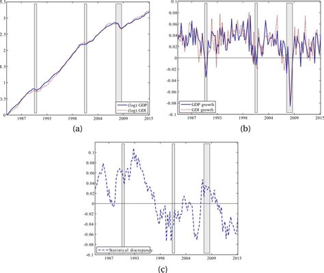 expenditure gdp and income gdi measures of real output a