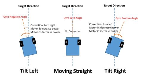 Inspiring Mindstorms Ev3 Programming For Fll Part 11 Ev3 Gyro Move