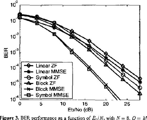 Figure 3 From Block Based Symbol Detection For High Rate Space Time
