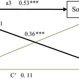 Multiple Step Mediation Analysis For Engaging In Commercial Sex Note P Download Scientific