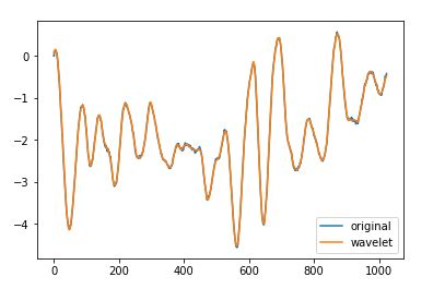 Python Continuous Morlet Wavelet Transform Using Pywt Stack Overflow