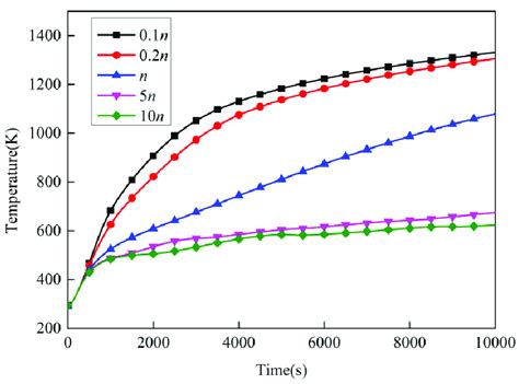 Temperature Variation Over Time With Different Expansion Rates Download Scientific Diagram