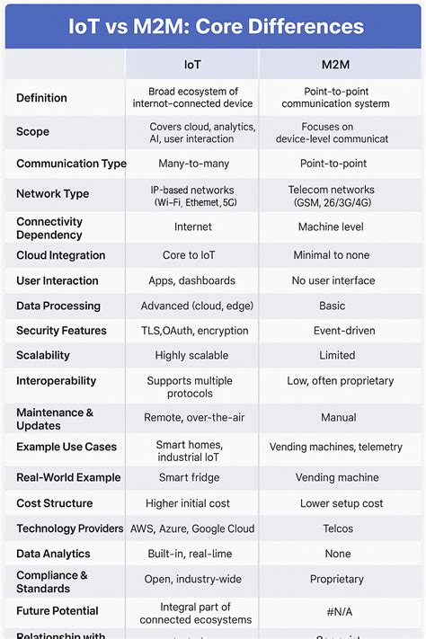 IoT Vs M M Whats The Difference Between IoT And M M Full Guide
