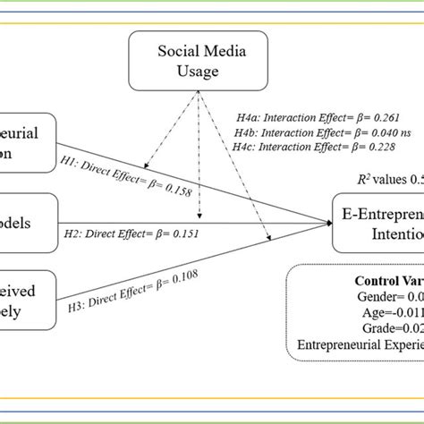 Research Model Hypotheses Testing Download Scientific Diagram