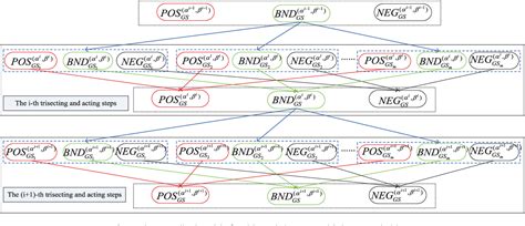 figure 1 from sequential three way decisions via multi granularity