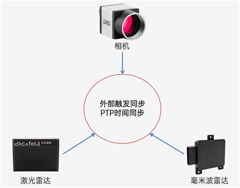 友思特应用 多接口的智驾无忧：gige相机在自动驾驶数据采集系统的稳定应用 支持gpio触发的相机 csdn博客