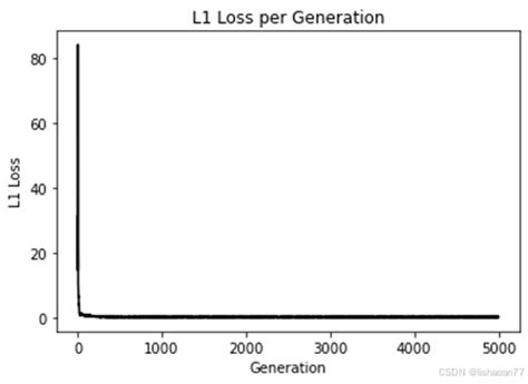 使用tensorflow的线性回归的例子(十三) Csdn博客 使用tensorflow的线性回归的例子(十三) Csdn博客