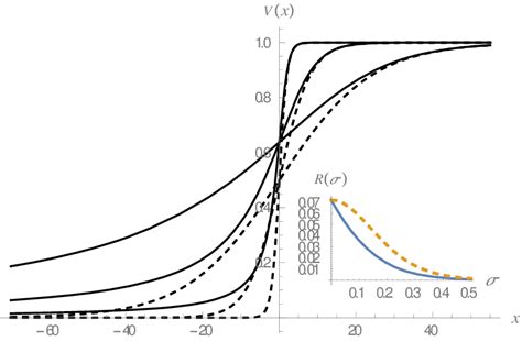 The Lambert W Solid Lines And Hyperbolic Tangent Dashed Lines Download Scientific Diagram