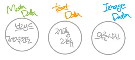 Multi input 모델 구축하기 by Keras Functional API