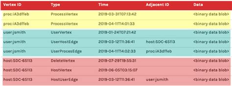 3 Best Practices For Building A High Performance Graph Database