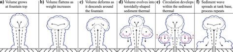 Model Sketches Of The Cycle Of Large Sediment Waves Growing At The Top