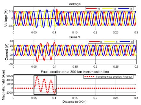 Forward And Backward Traveling Waves During A Symmetrical Fault