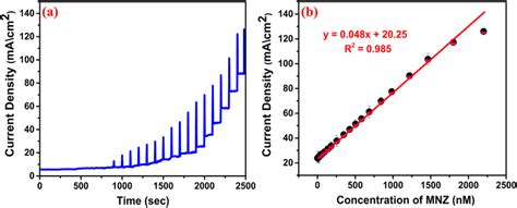 A The Chronoamperometry Test B The Calibration Plot For Current Download Scientific