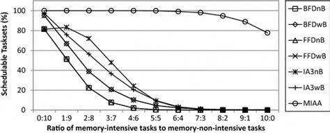 taskset schedulability as the ratio of memory intensive tasks increases