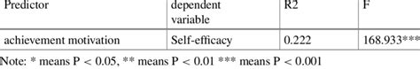 Regression Analysis Of Achievement Motivation And Career Self Efficacy