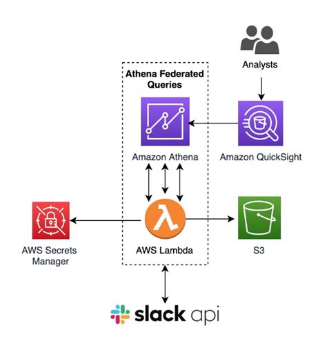 Create A Custom Data Connector To Slacks Member Analytics Api In Amazon Quicksight With Amazon