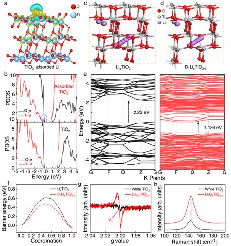 Simulation And Calculation Characterizations A Optimized Geometric