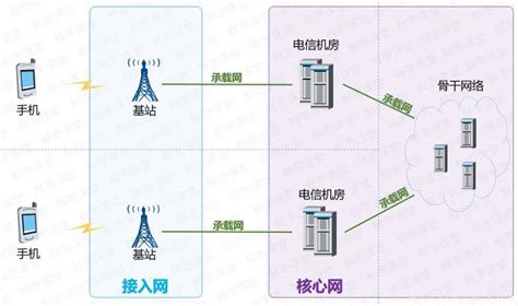 简述移动通信网络的演进之路 航行学园