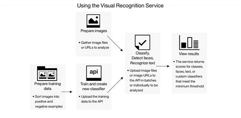 Ibm Watson Using Image Recognition Stack Overflow