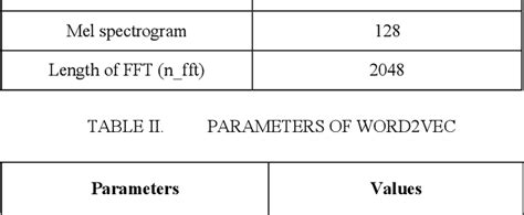 Table Ii From Multimodal Sentimental Analysis Using Hierarchical Fusion