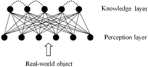 Figure 1 From A Perception Evolution Network For Unsupervised Fast Incremental Learning