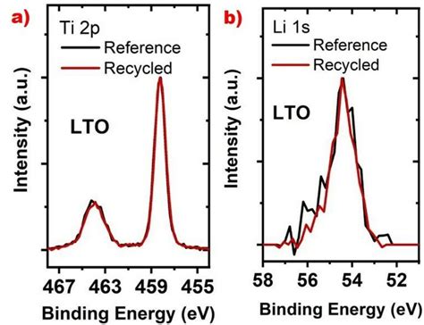 XPS Spectra Of The Ti P And The Li S Signals Of LTO Pristine Green Download Scientific