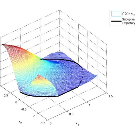 2 double integrator with state constraints the function v x − v