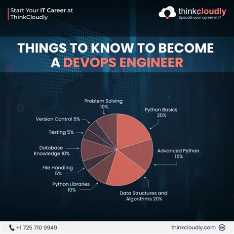 Learn Key Devops Skills With Thinkcloudly Thinkcloudly Posted On The Topic Linkedin
