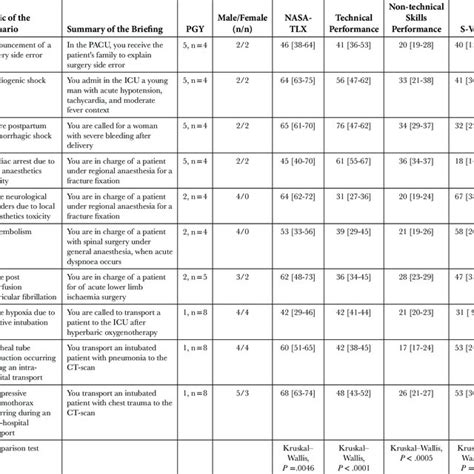 Description Of Scenarios Residents Involved Nasa Task Load Index Download Scientific Diagram