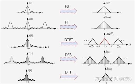 如何区分 dfs、dft、dtft？ 知乎