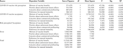 Univariate Tests Of Between Subject Effects Download Scientific Diagram