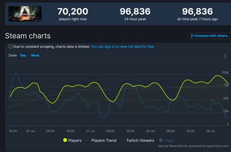Remnant 2 Hits Nearly 100k Concurrent Players On Steam