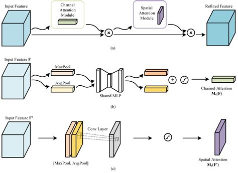 Wildfire Detection Via A Dual Channel CNN With Multi Level Feature Fusion